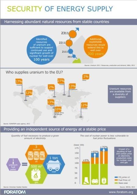 FORATOM | Nuclear: a secure, reliable and competitive source of energy