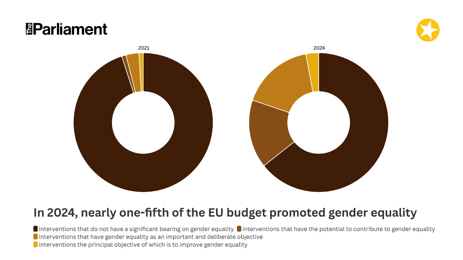 Will the EU's 2-trillion-euro budget deliver for gender equality?